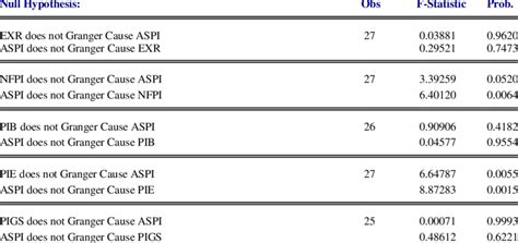 Pair Wise Granger Causality Test Model I Pairwise Granger Causality