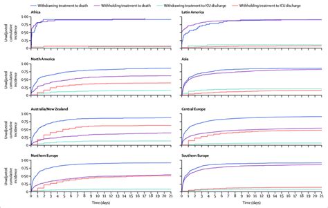 Unadjusted Cumulative Incidence Plots For Time From First Limitation To
