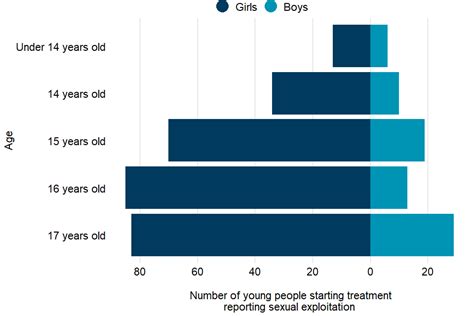 Babe People S Substance Misuse Treatment Statistics 2020 To 2021 Report GOV UK