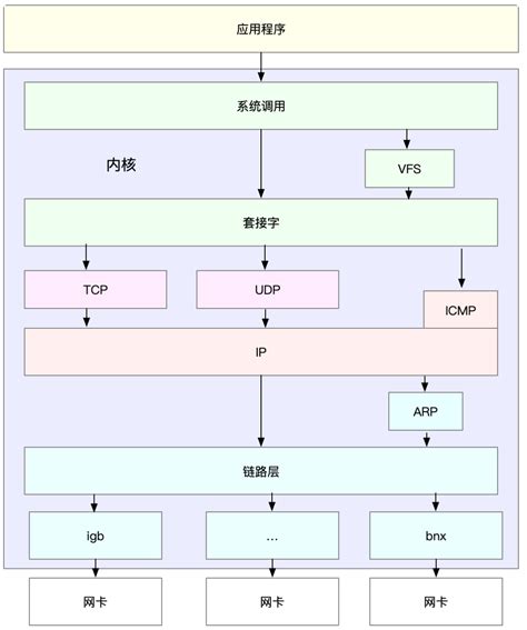 理解linux网络性能指标igb、bnx、 Csdn博客