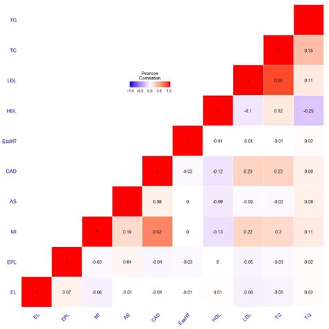 Pearsons R Correlation Matrix Comparing The Genetic Overlap Between Download Scientific