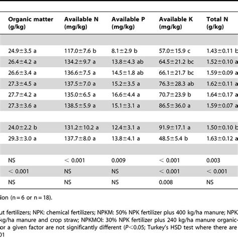 Effects Of Fertilizer Regime Sample Time And The Interaction Between