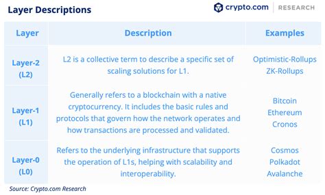 Layer 0 Infrastructure For Customised Blockchains