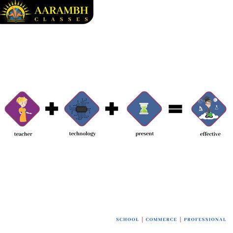Aarambh Classes Added A New Photo — In Aarambh Classes