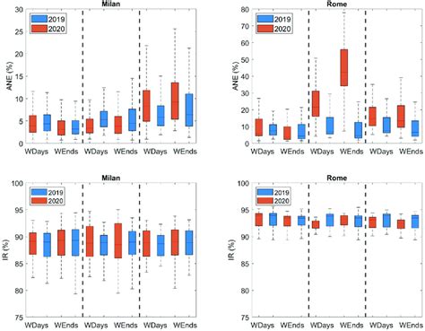 color online boxplot distributions of anes and ir in milan