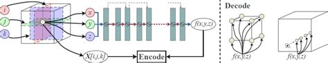 An Overview Of Our Compression Method Split Into The Steps Of Encoding Download Scientific