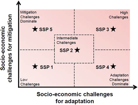 10 1 Implementation Of The Shared Socioeconomic Pathways Ssps Witch Documentation
