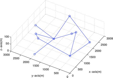 3d View Of The Topology Generated By The Heuristic Algorithm With S Download Scientific