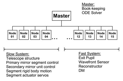 The Functional Parallelization And Multirate Solver Scheme Of The Download Scientific Diagram