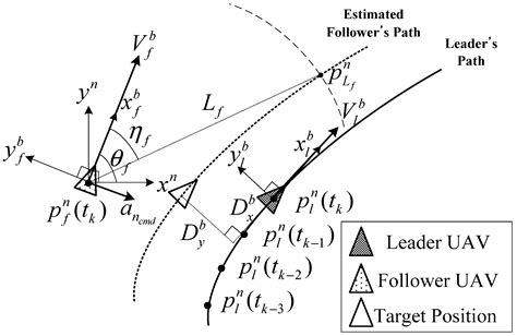 Formation Flight Of Multiple Uavs Via Onboard Sensor Information Sharing