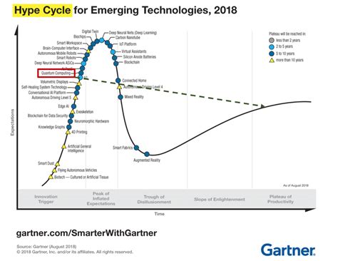 Gartner S Technology Hype Cycle Download Scientific Diagram