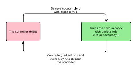 Using Machine Learning To Discover Neural Network Optimizers