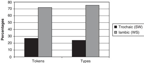 Percentages Of Trochaic Sw Versus Iambic Ws Stress Patterns In Download Scientific Diagram