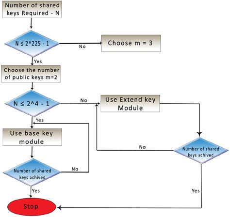Flowchart Illustrating A Formula For The Upper Limit For The Number Of