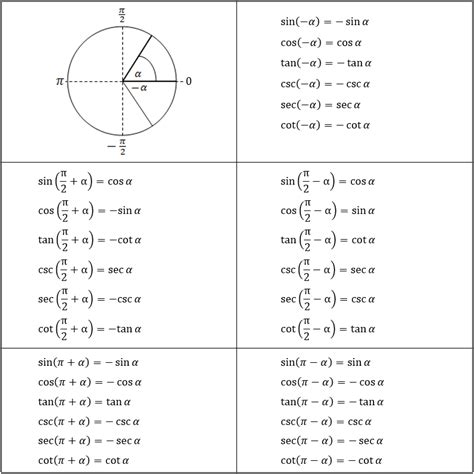 Trigonometric Equations