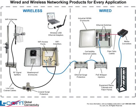 Here S A Helpful Diagram Showing How Our Wired And Wireless Networking Products Tie Together