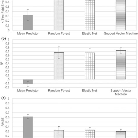 Regression Performance Of Different Machine‐learning Models On The
