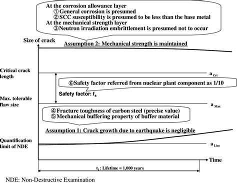 Revised Structural Integrity Evaluation Model For Overpack Lid Closure Download Scientific Diagram