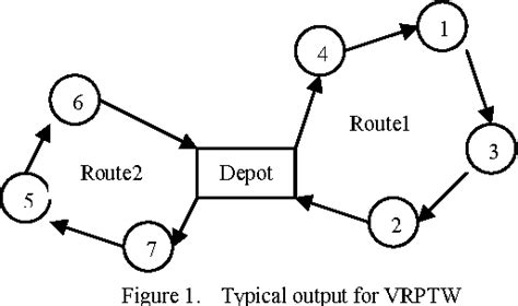 figure 1 from solution of time constrained vehicle routing problems using multi objective hybrid