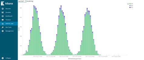 creating new kibana visualizations and embedding them into your own