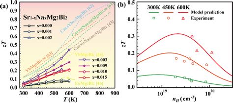 A Temperature Dependent Thermoelectric Figure Of Merit Zt Related