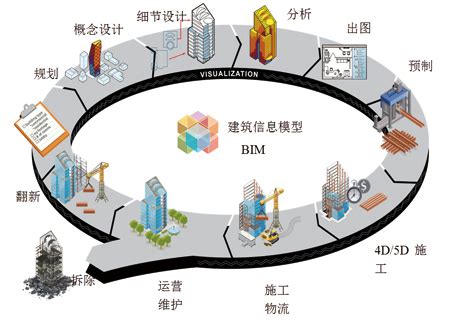 智慧工地 BIM在施工管理中的应用 智慧工地管理系统 智慧工地解决方案 智慧工地管理软件 陕西领航软件