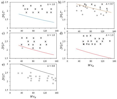 D J Collisions In Coalescence Circles And Stretching Separation Download Scientific Diagram