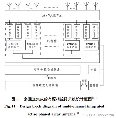 低轨星座多波束相控阵天线研究进展与发展趋势（2） Csdn博客