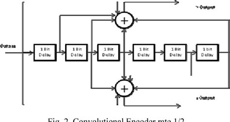 Figure 1 From Optimum Design Of Viterbi Decoder For High Speed Data