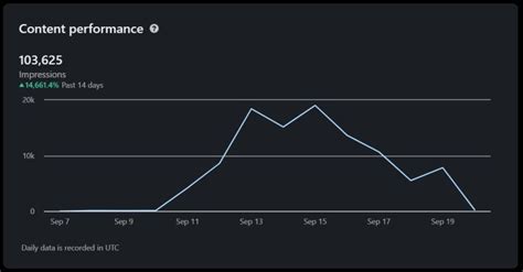 How We Achieved 103625 Impressions In 14 Days Adhyayan Singh Rathour