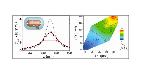 Size Dependent Surface Plasmon Resonance Broadening In Nonspherical Nanoparticles Single Gold