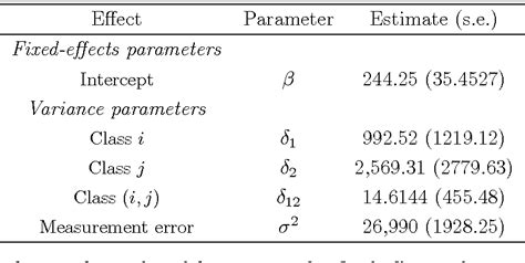 Table 1 From Applications Of Generalized Linear Mixed Models In Actuarial Statistics Semantic