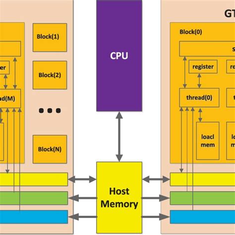 Structure Of Nvidia Gtx690 Gpu Download Scientific Diagram
