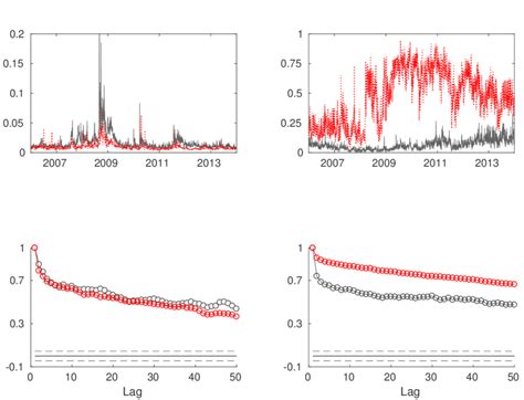 Realized Variance And Idle Time The Time Series Of One Minute Realized