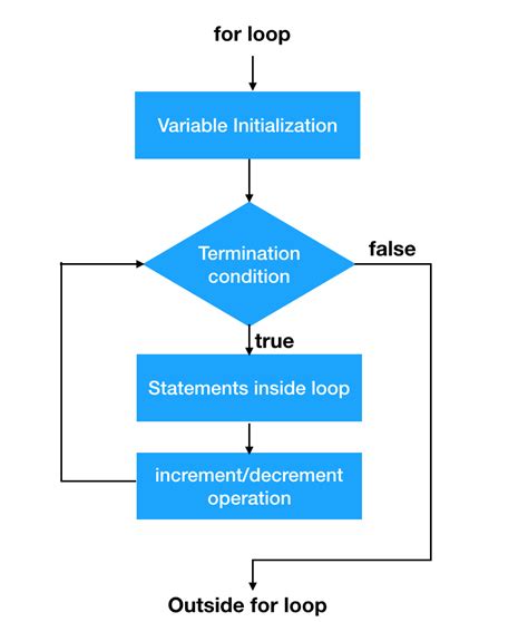 The Difference Between For Loops And While Loops In Javascript By