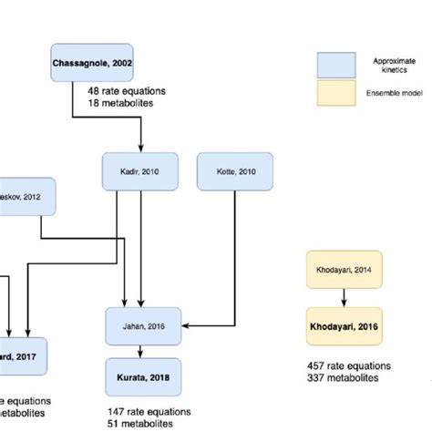 Pdf Benchmarking Kinetic Models Of Escherichia Coli Metabolism