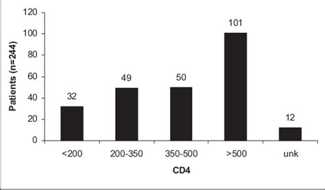 Cd4 Levels Of Newly Download Scientific Diagram