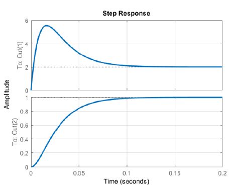92 Tracking With Feedforward Controller Engineering Libretexts