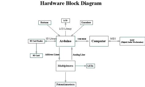 Understanding The Block Diagram For Arduino A Visual Guide