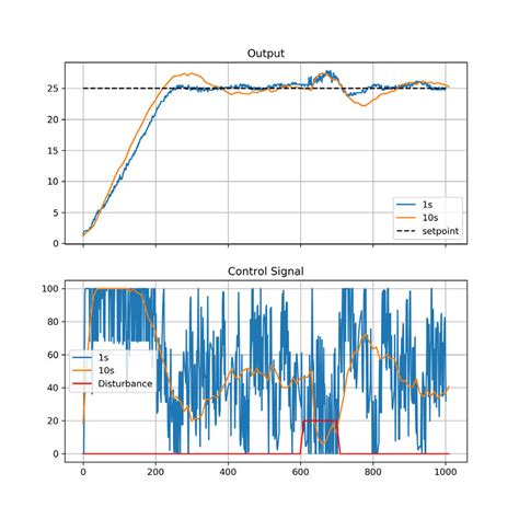 Mpc Output And Control Signal Download Scientific Diagram