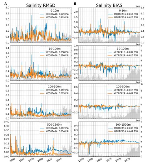 Figure 6 From A High Resolution Reanalysis For The Mediterranean Sea Semantic Scholar