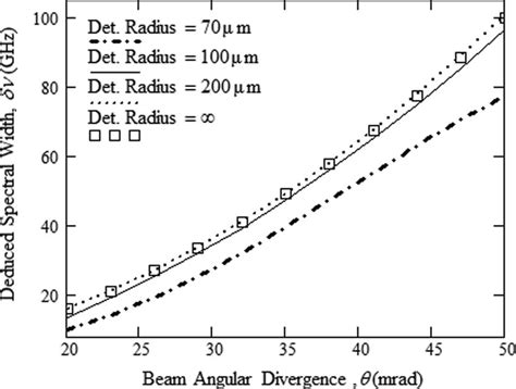 Plot Showing The Variation Of Deduced Spectral Width δν Versus Angular