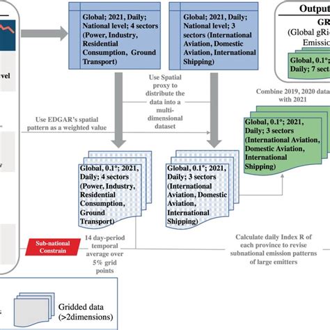Framework Diagram Of A Top Down Spatially Gridding Approach Download Scientific Diagram