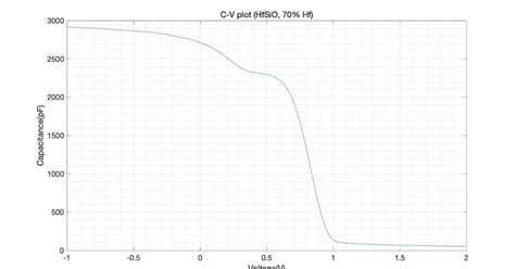 Task The Plot Of The C V Curve