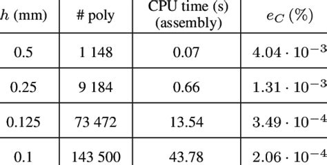 CPU Time For The Constitutive Matrix Assembly And Discrepancy Value E C Download Scientific