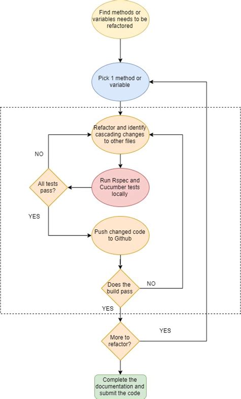 File FlowchartOODD Expertiza Wiki
