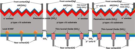 Bifacial P‐type A Perc Solar Cell B Toperc Solar Cell With Selective