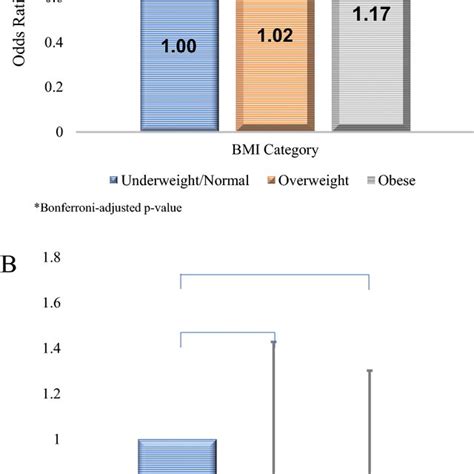A Multivariable Analysis Of Subjective Primary Composite Outcome By Bmi Download Scientific