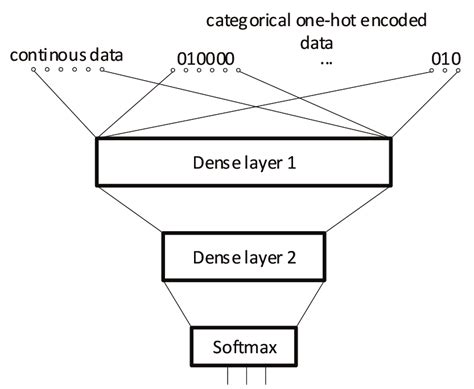 Multilayer Perceptron Network With One Hot Encoded Input Data