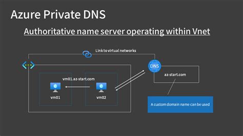 【az 900】what Is Azure Dns A Simple Explanation Of How Dns Works｜az Start Azure Getting